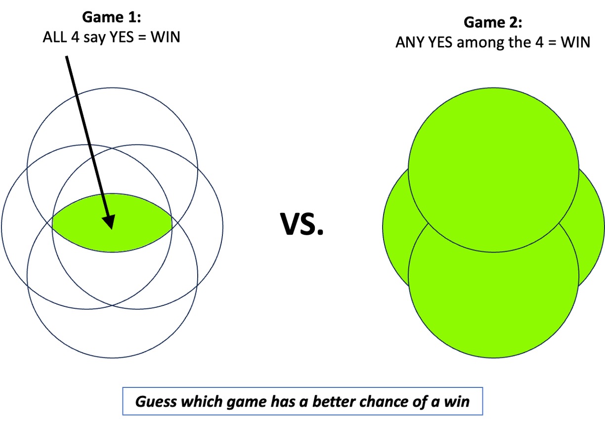 The ANY YES and ALL YES Innovation Games – Zero Effectors