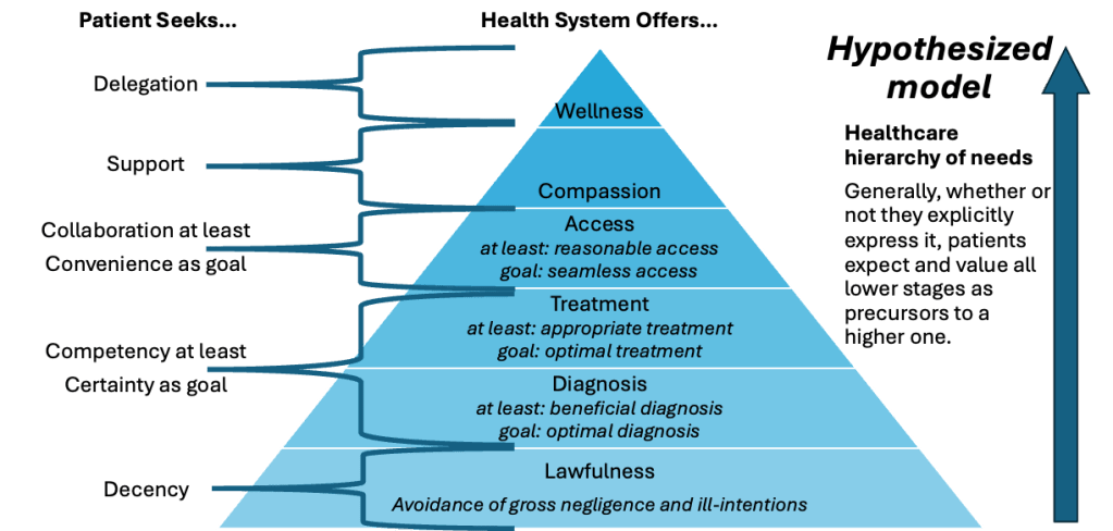 The Patient Hierarchy of Needs – Zero Effectors